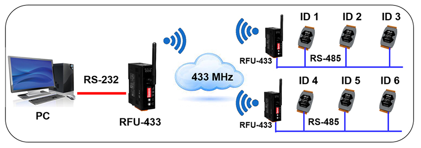泓格新产品上市：RFU-433 433 MHz RS232/485 无线信号转换器 - 产品 - 今日制造-北京卓众出版有限公司