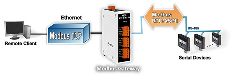 Gw 2235i Isolated Modbus Tcp To Modbus Rtuascii Gatew 1589