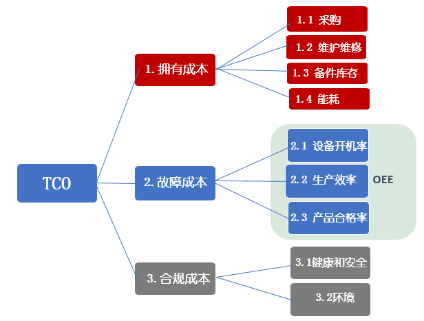 TCO – 企业利润的宝藏 - 有料 - 今日制造-北京卓众出版有限公司